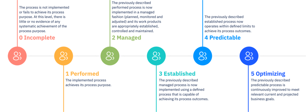 ITSM Maturity Assessment