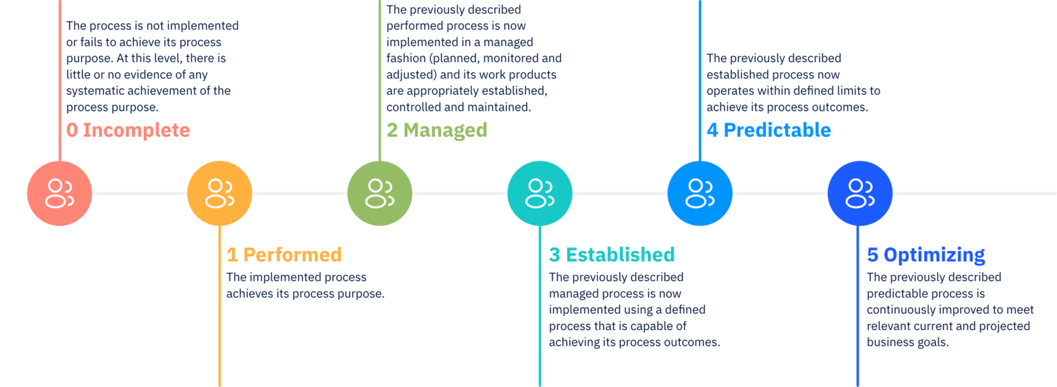 Joiners, Movers, and Leavers Process Assessment - Systems Plus
