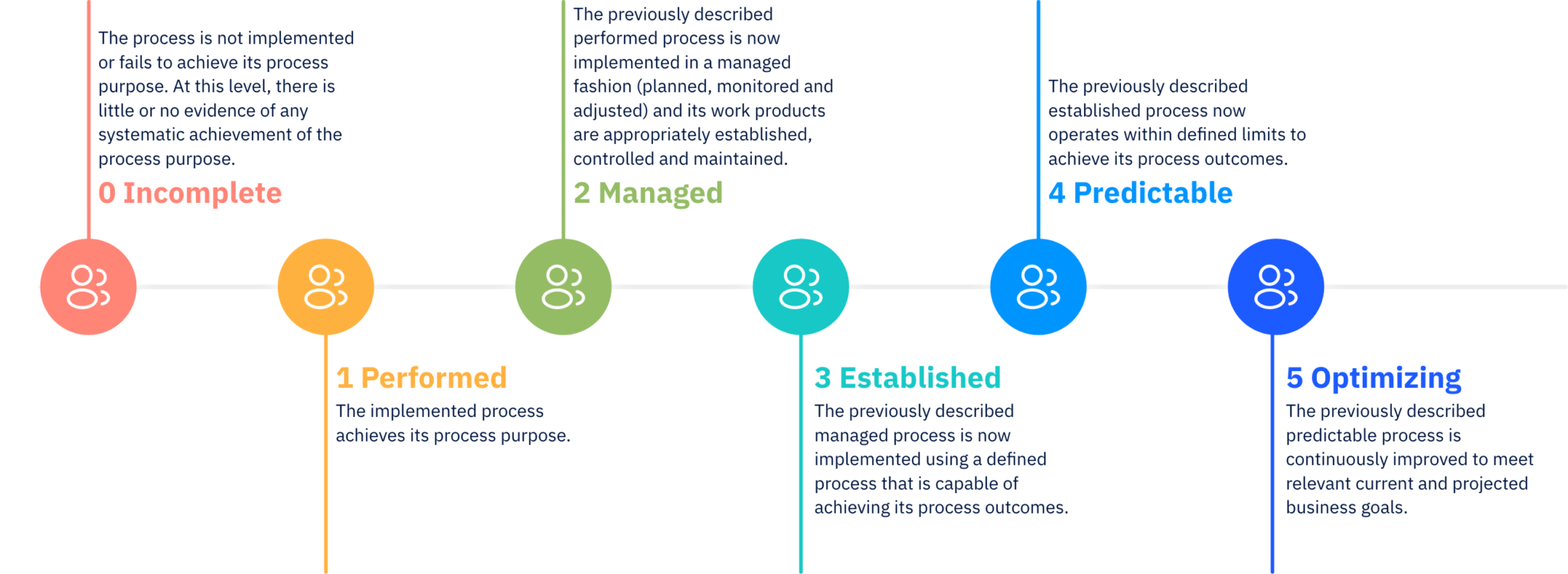 ITSM Maturity Assessment