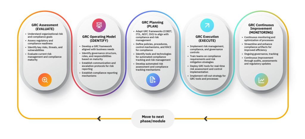 Governance, Risk, and Compliance (GRC) - Systems Plus